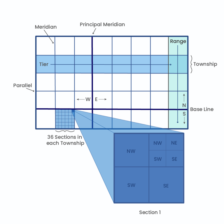 What is a Legal Description in Real Estate? – Blueprint Title